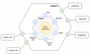 Hexagonal Architecture in Imixs-Workflow - IMIXS-WORKFLOW Blog