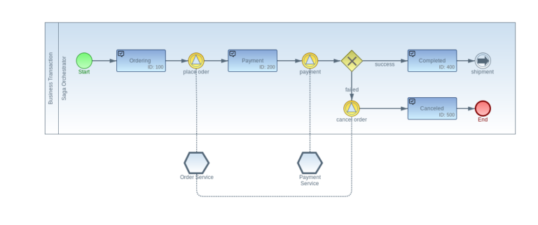 Microservice Saga Pattern with Imixs-Workflow - IMIXS-WORKFLOW Blog
