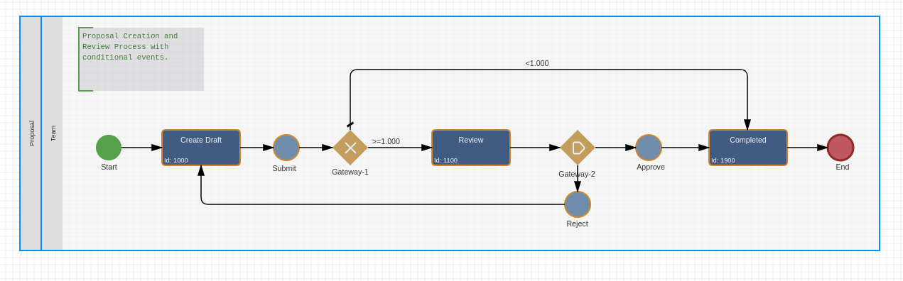Build your Business App with BPMN 2.0